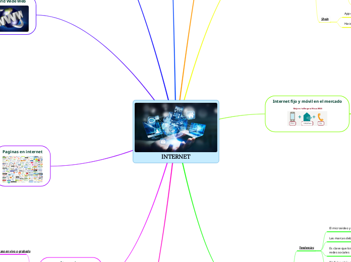 INTERNET - Mind Map